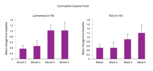 Cartrophen Vet - Healthy joints, happy pets