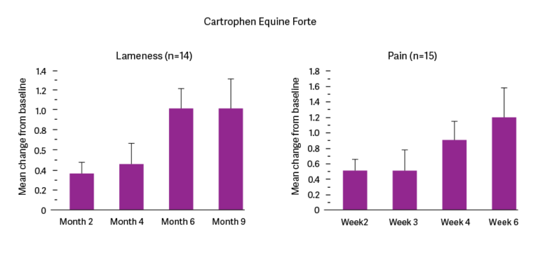 Cartrophen Vet - Healthy joints, happy pets