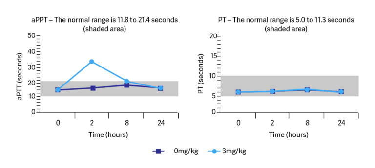 Cartrophen Vet - Healthy joints, happy pets