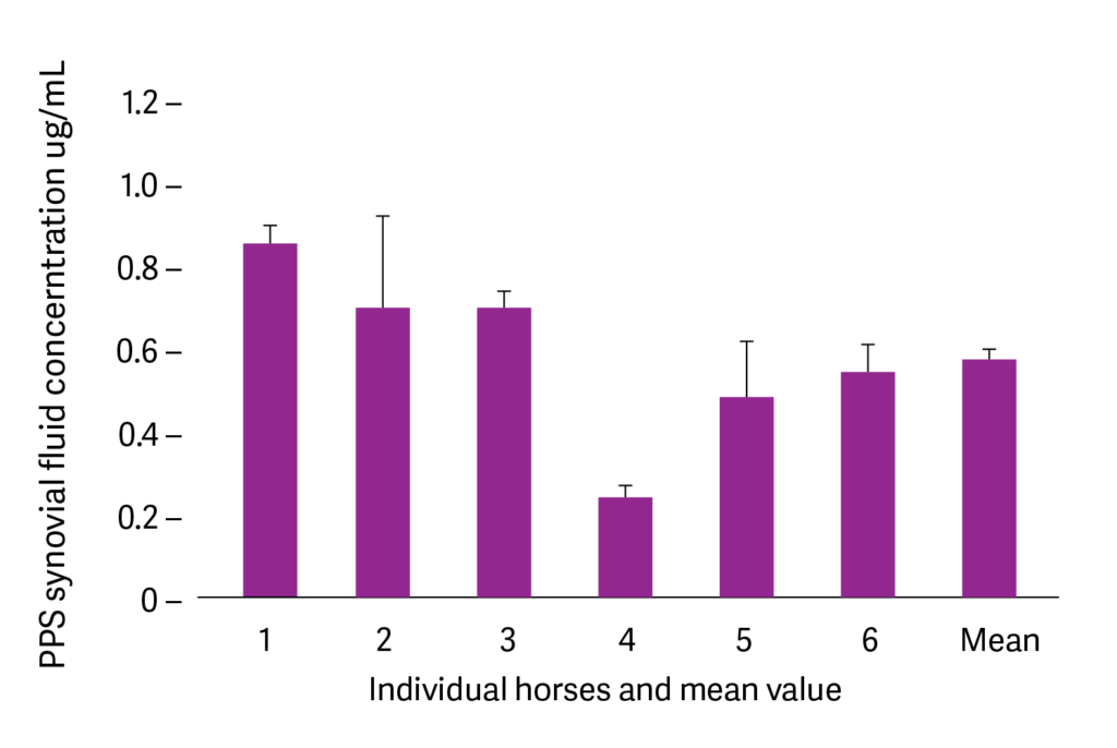 Cartrophen Vet - Healthy joints, happy pets